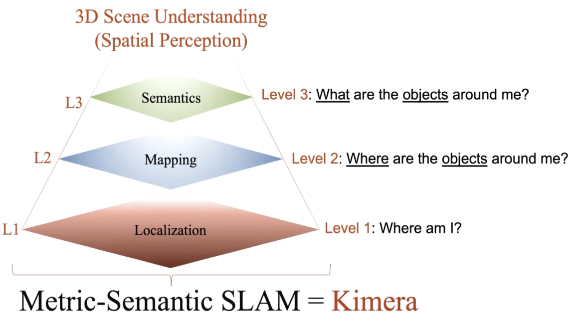 Rosinol 2021 - Kimera - from SLAM to Spatial Perception with 3D Dynamic Scene Graphs 논문 리뷰 | cv ...
